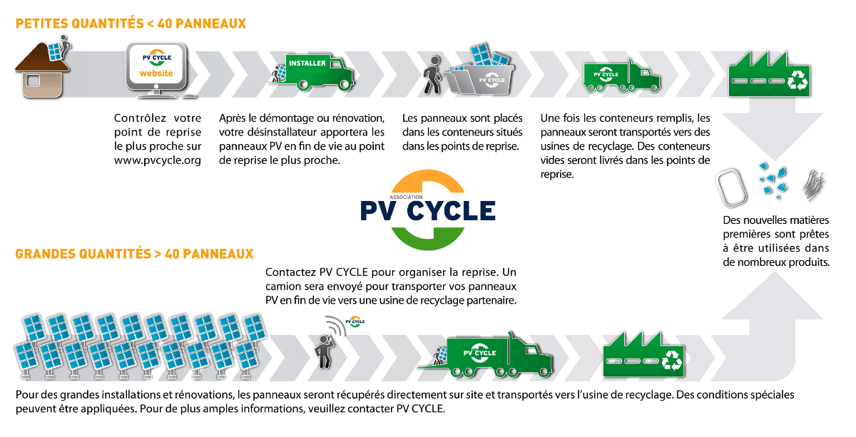 Point de collecte PV Cycle